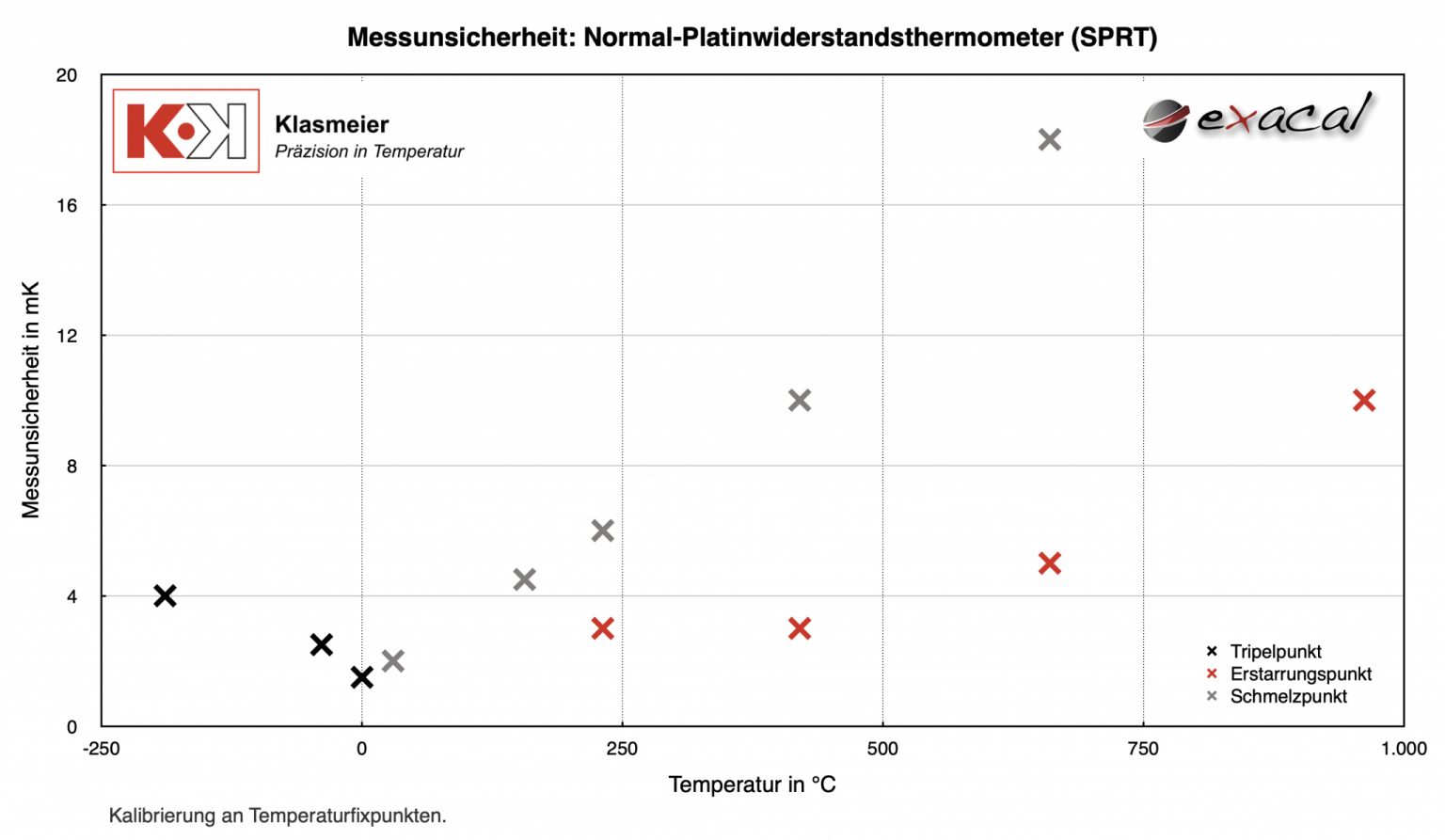Kalibrierung von SPRT Standard Platin Widerstandsthermometer