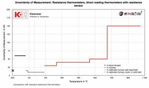 Calibration of resistance thermometers - Klasmeier