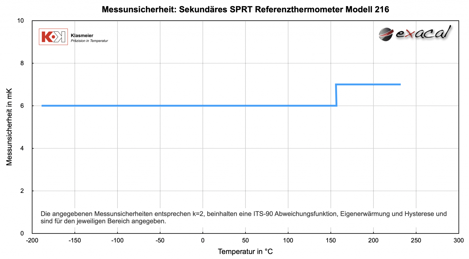 Secondary SPRT -200 °C to 250 °C